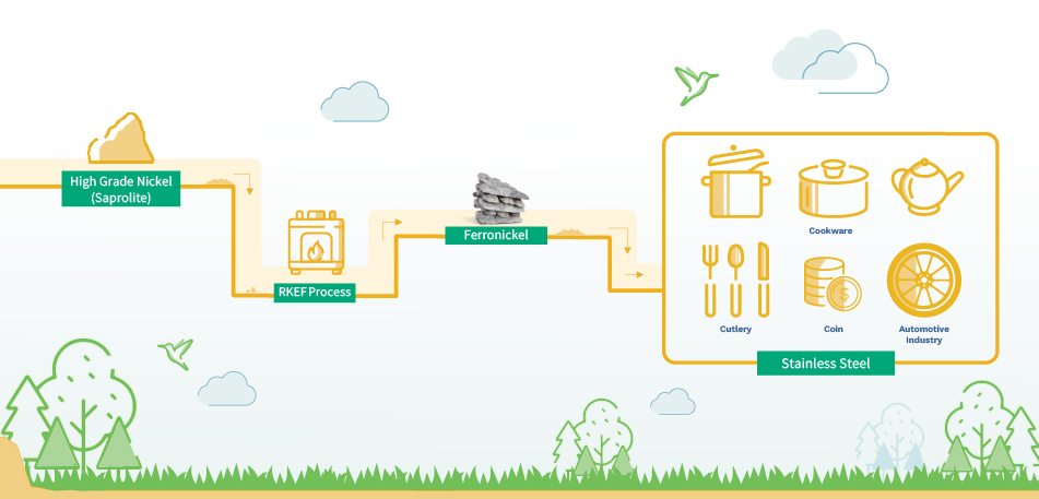 nickel ore processing